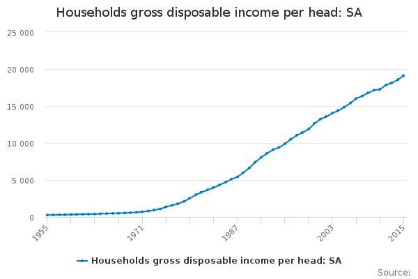 Households gross disposable income per head: SA - Office for National ...