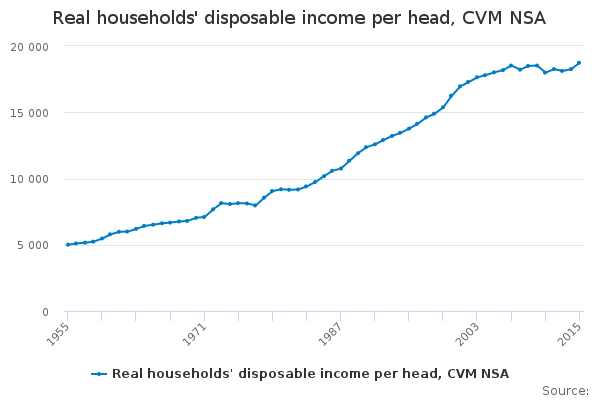 Real households' disposable income per head, CVM NSA - Office for ...
