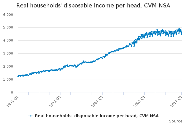 Real households' disposable income per head, CVM NSA - Office for ...