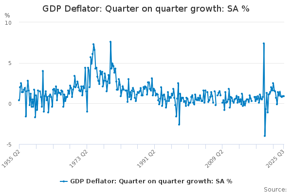 GDP Deflator: Quarter on quarter growth: SA % - Office for National ...