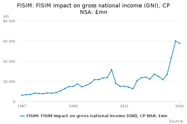 FISIM: FISIM impact on gross national income (GNI), CP NSA: £mn ...