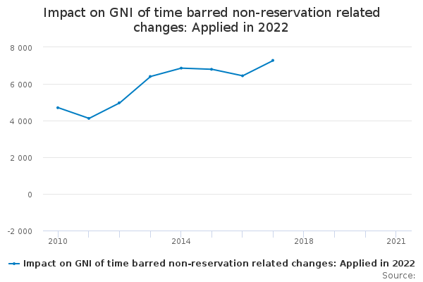 Impact on GNI of time barred non-reservation related changes: Applied ...