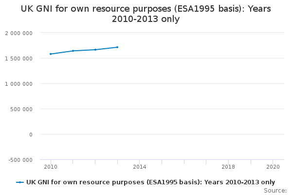 UK GNI for own resource purposes (ESA1995 basis): Years 2010-2013 only ...