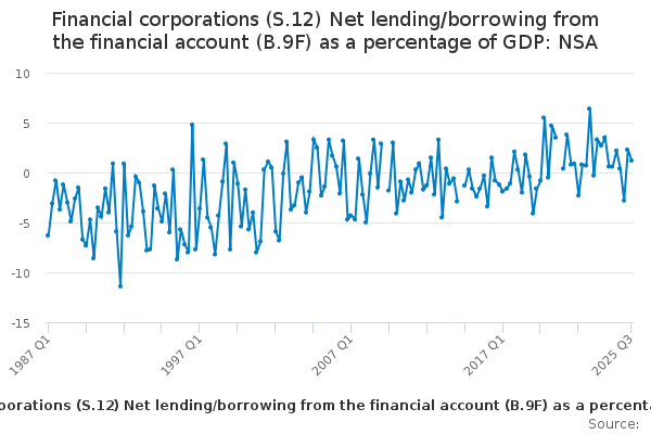 Financial corporations (S.12) Net lending/borrowing from the financial ...