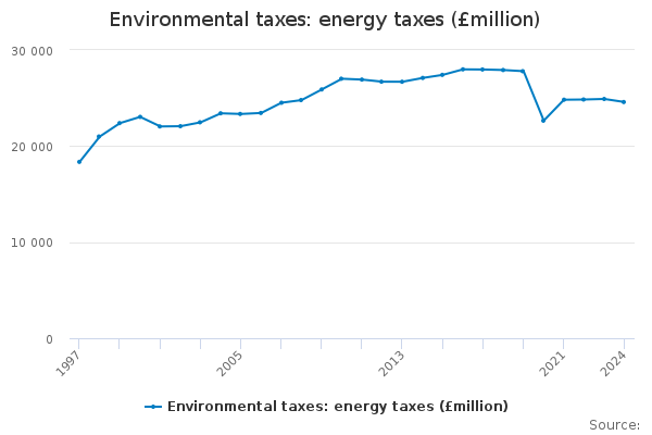 Environmental taxes: energy taxes (£million) - Office for National ...