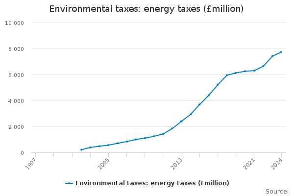 Environmental taxes: energy taxes (£million) - Office for National ...