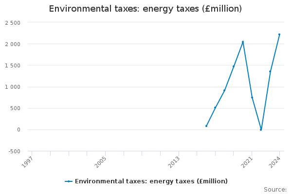 Environmental taxes: energy taxes (£million) - Office for National ...