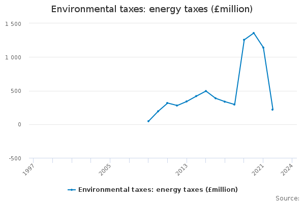 Environmental taxes: energy taxes (£million) - Office for National ...