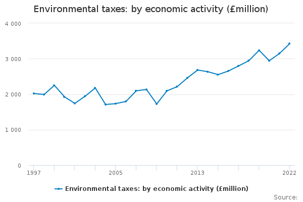 Environmental taxes: by economic activity (£million) - Office for ...