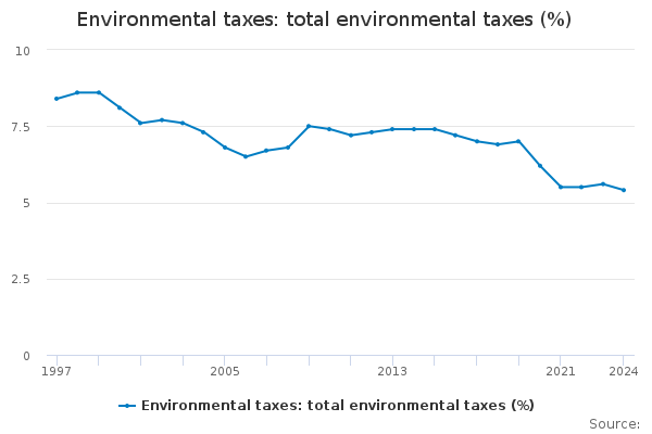 Environmental taxes: total environmental taxes (%) - Office for ...