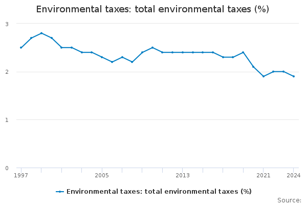 Environmental taxes: total environmental taxes (%) - Office for ...