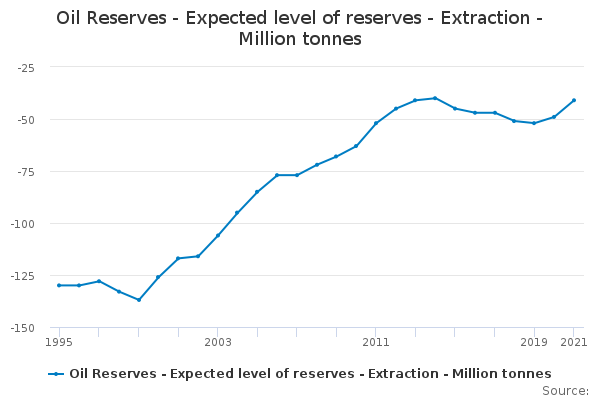 Oil Reserves - Expected level of reserves - Extraction - Million tonnes ...