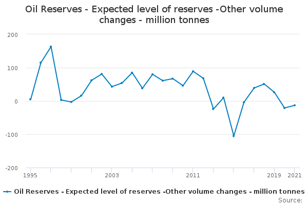 Oil Reserves - Expected level of reserves -Other volume changes ...