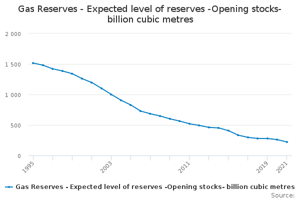 Gas Reserves - Expected level of reserves -Opening stocks- billion ...