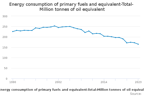 Energy consumption of primary fuels and equivalent-Total-Million tonnes ...