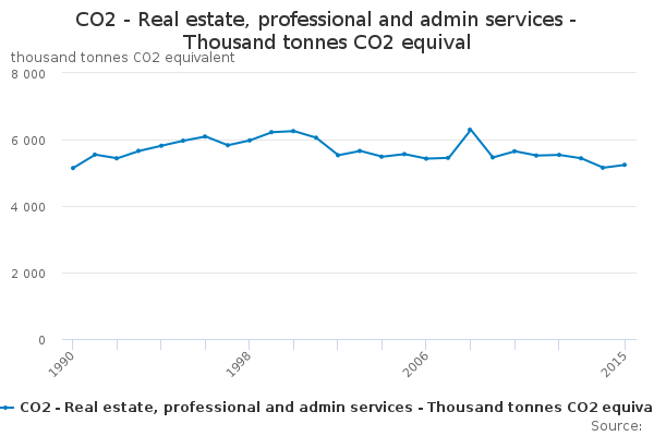 CO2 - Real estate, professional and admin services - Thousand tonnes ...