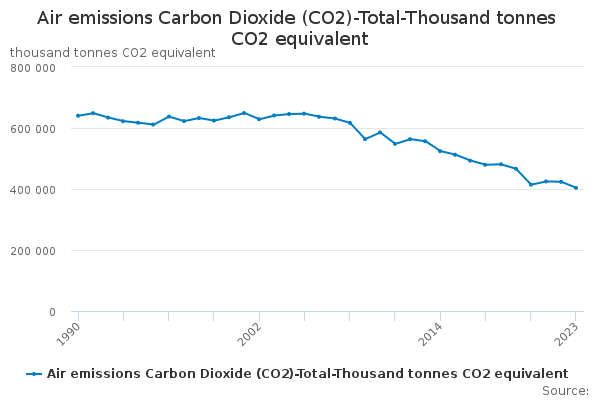 Air emissions Carbon Dioxide (CO2)-Total-Thousand tonnes CO2 equivalent ...