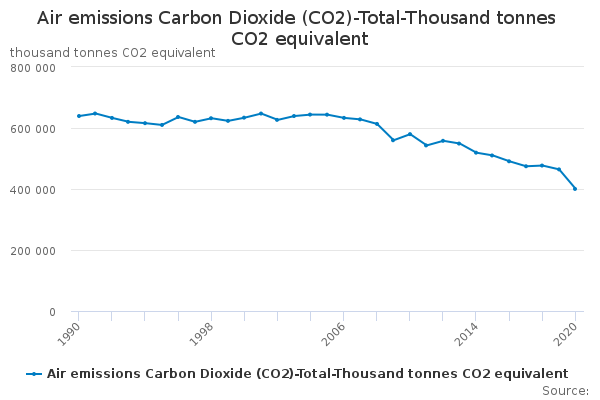 Air emissions Carbon Dioxide (CO2)-Total-Thousand tonnes CO2 equivalent ...