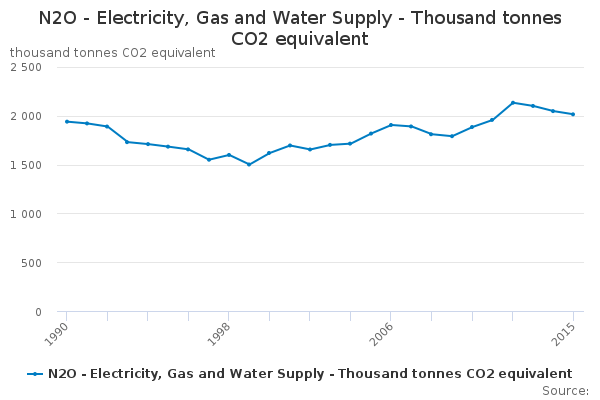 N2O - Electricity, Gas and Water Supply - Thousand tonnes CO2 ...