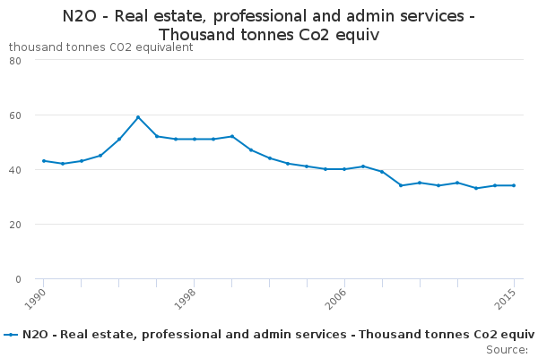 N2O - Real estate, professional and admin services - Thousand tonnes ...