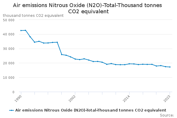 Air emissions Nitrous Oxide (N2O)-Total-Thousand tonnes CO2 equivalent ...