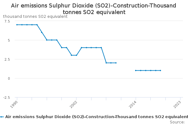 Air emissions Sulphur Dioxide (SO2)-Construction-Thousand tonnes SO2 ...