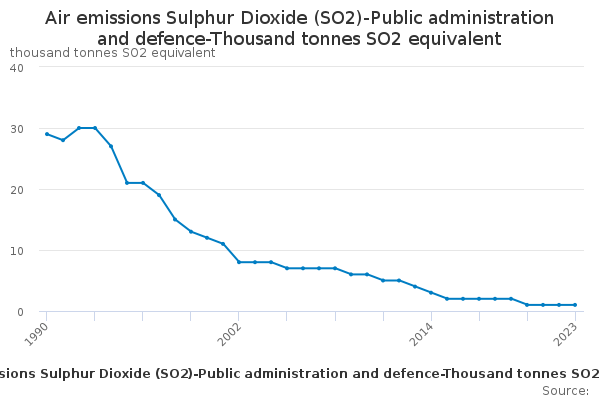 Air emissions Sulphur Dioxide (SO2)-Public administration and defence ...