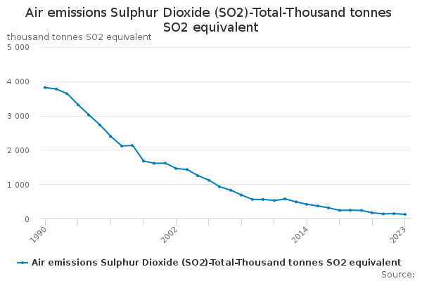 Air emissions Sulphur Dioxide (SO2)-Total-Thousand tonnes SO2 ...