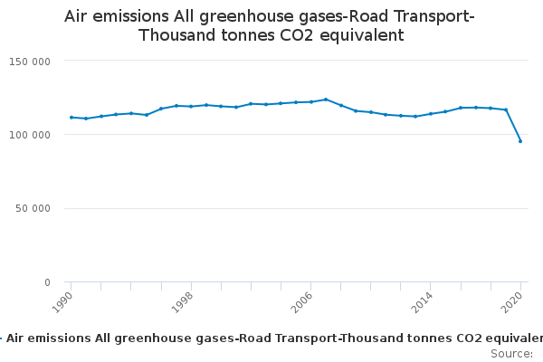 Air emissions All greenhouse gases-Road Transport-Thousand tonnes CO2 ...