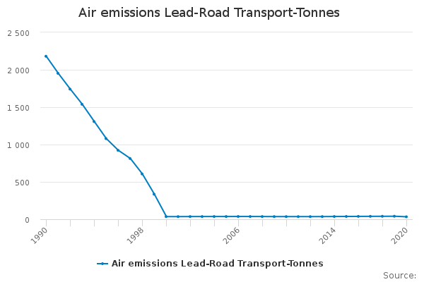 Air emissions Lead-Road Transport-Tonnes - Office for National Statistics