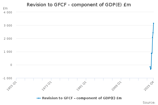 Revision to GFCF - component of GDP(E) £m - Office for National Statistics