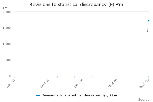 Revisions to statistical discrepancy (E) £m - Office for National ...