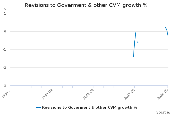 Revisions to Goverment & other CVM growth % - Office for National ...