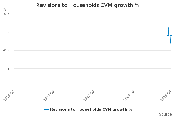 Revisions to Households CVM growth % - Office for National Statistics