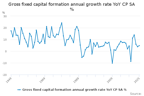 Gross fixed capital formation annual growth rate YoY CP SA % - Office ...