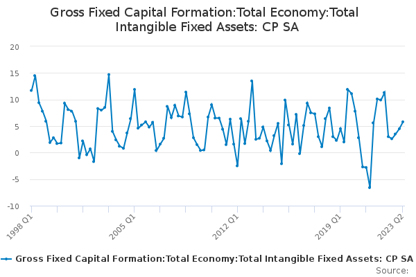 Gross Fixed Capital Formation:Total Economy:Total Intangible Fixed ...