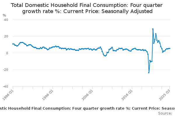 Total Domestic Household Final Consumption: Four quarter growth rate ...