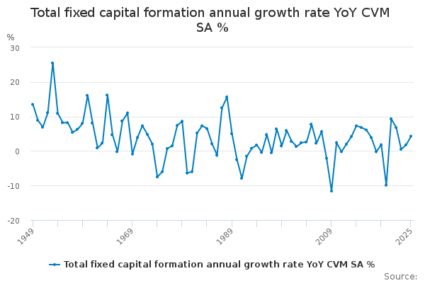Total fixed capital formation annual growth rate YoY CVM SA % - Office ...