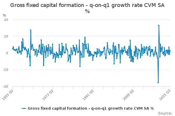 Gross fixed capital formation - q-on-q1 growth rate CVM SA % - Office ...