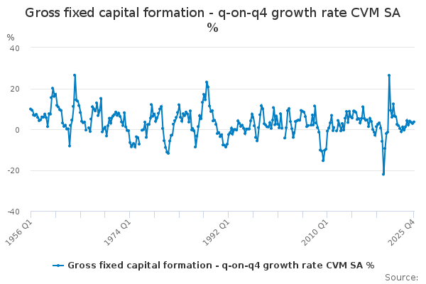 Gross fixed capital formation - q-on-q4 growth rate CVM SA % - Office ...