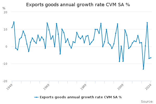 Exports goods annual growth rate CVM SA % - Office for National Statistics