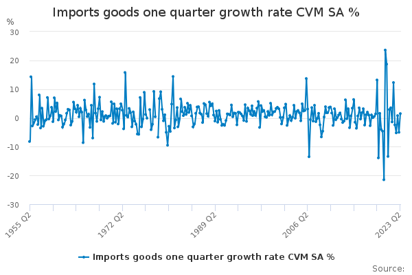 Imports goods one quarter growth rate CVM SA % - Office for National ...