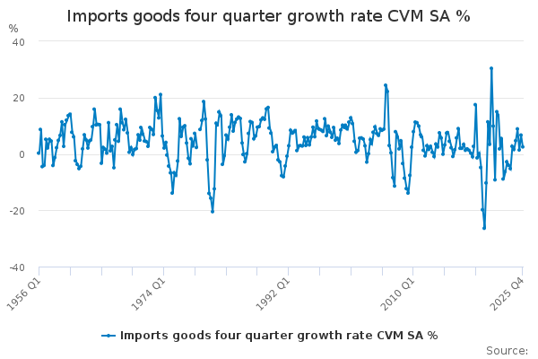 Imports goods four quarter growth rate CVM SA % - Office for National ...