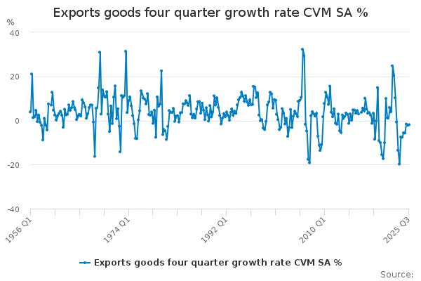 Exports goods four quarter growth rate CVM SA % - Office for National ...