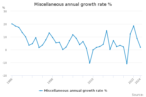 Miscellaneous annual growth rate % - Office for National Statistics