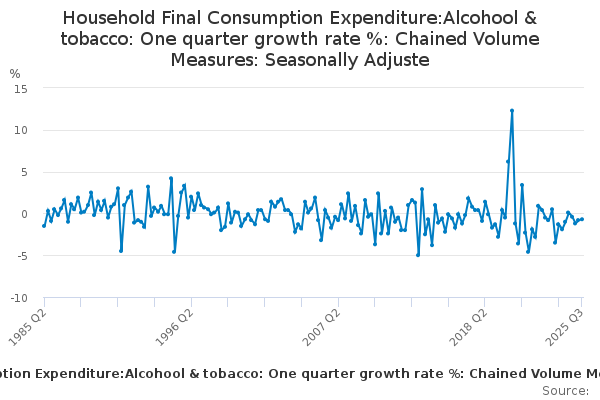 Household Final Consumption Expenditure:Alcohool & tobacco: One quarter ...