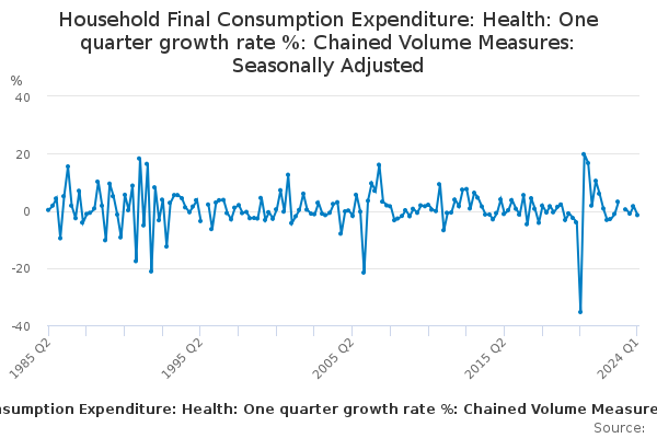 Household Final Consumption Expenditure: Health: One quarter growth ...