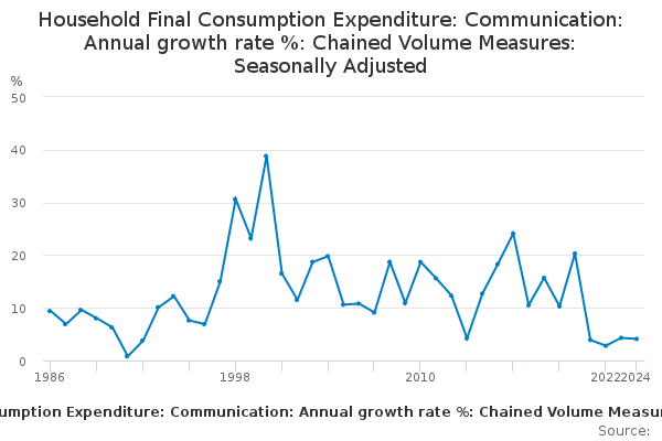 Household Final Consumption Expenditure: Communication: Annual growth ...