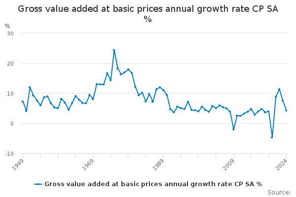Gross value added at basic prices annual growth rate CP SA % - Office ...