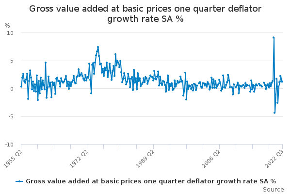 Gross value added at basic prices one quarter deflator growth rate SA ...